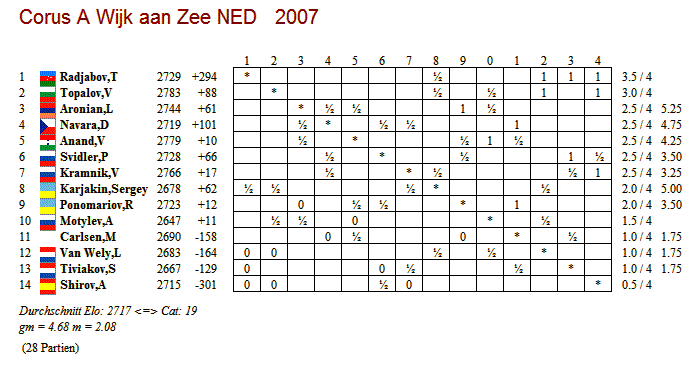 Corus - Zwischenbilanz | ChessBase