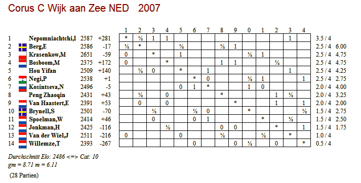 Corus - Zwischenbilanz | ChessBase