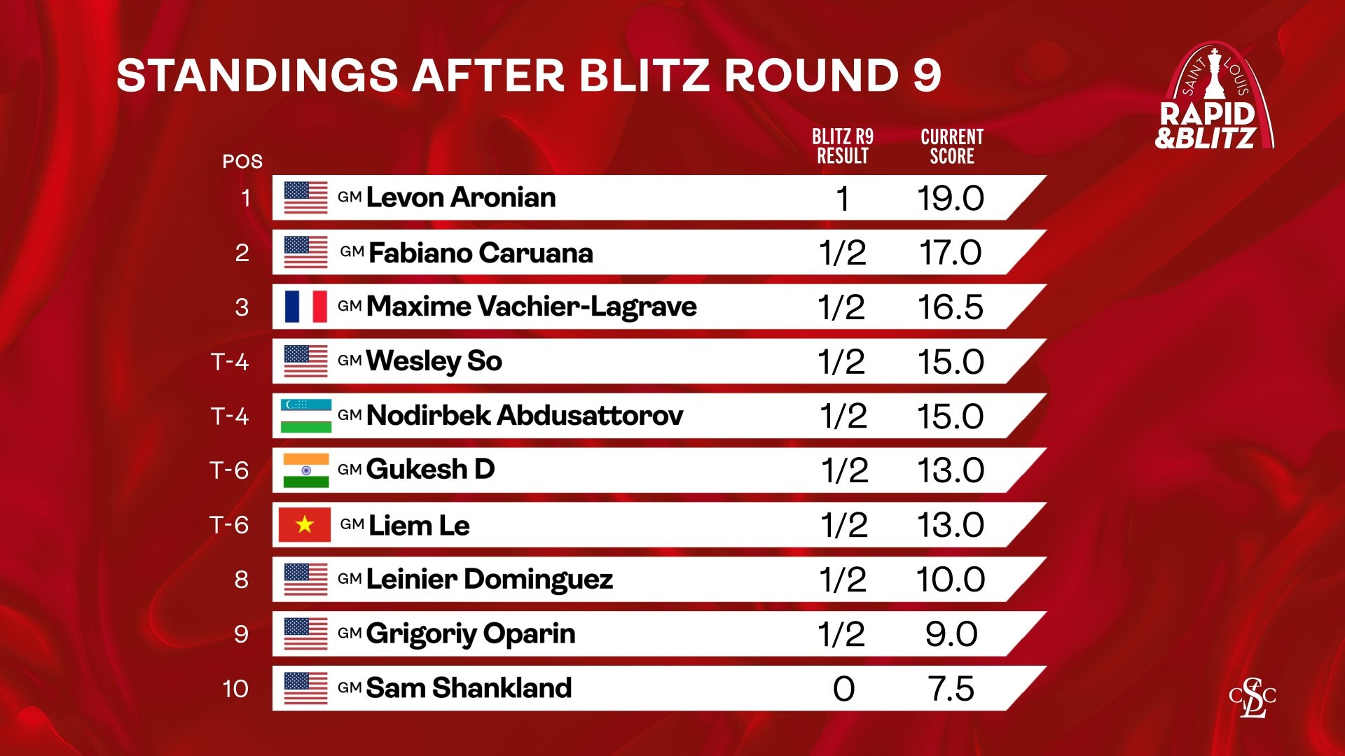 Saint Louis Rapid & Blitz: Aronian führt in der Gesamtwertung | ChessBase