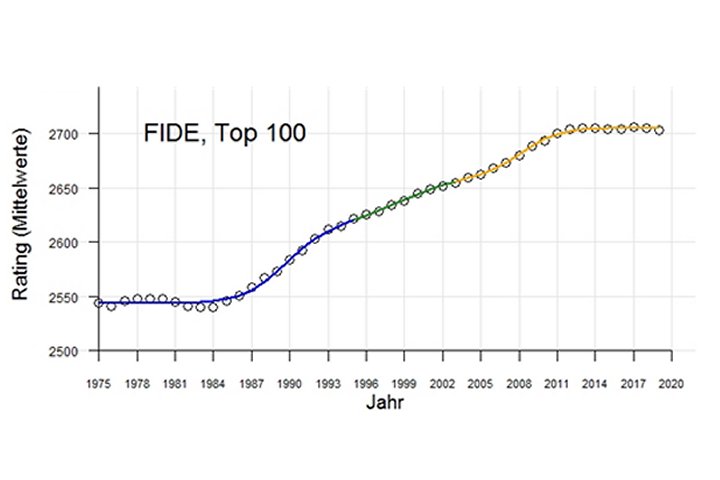 Die "Elo-Inflation" verstehen | ChessBase